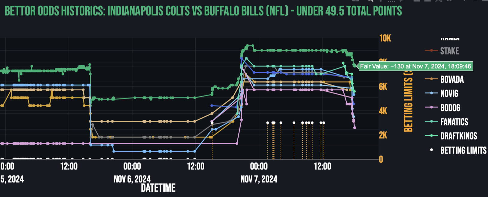 Bettor Odds - Sports Betting Analytics & Tools | Find the Best Odds